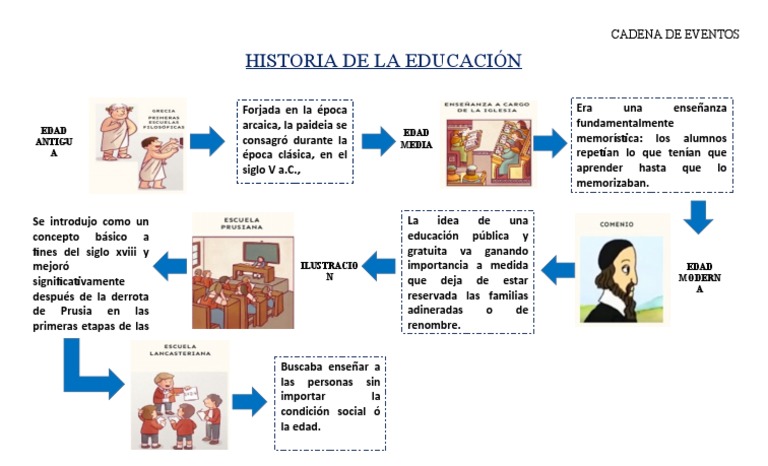 Cadena de Eventos | PDF