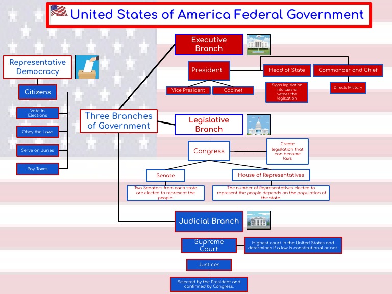 Concept Map Google Draw | PDF | Federal Government Of The United States ...