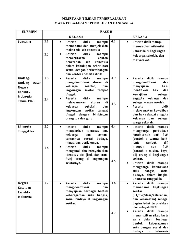 Pemetaan Tujuan Pembelajaran | PDF