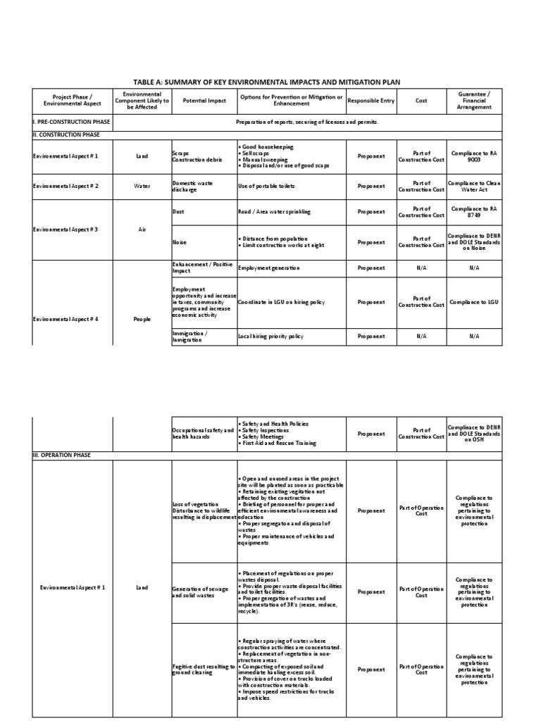 Environmental Impacts and Mitigation Plan | PDF | Waste | Waste Management