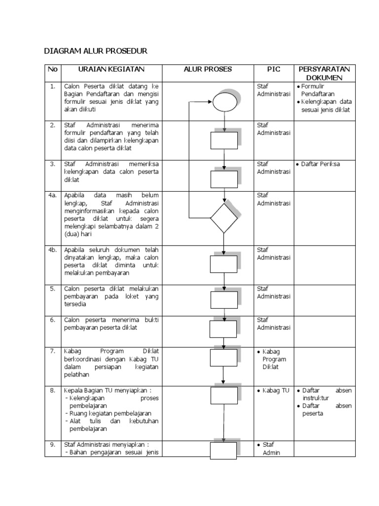 Diagram Alur Prosedur | PDF