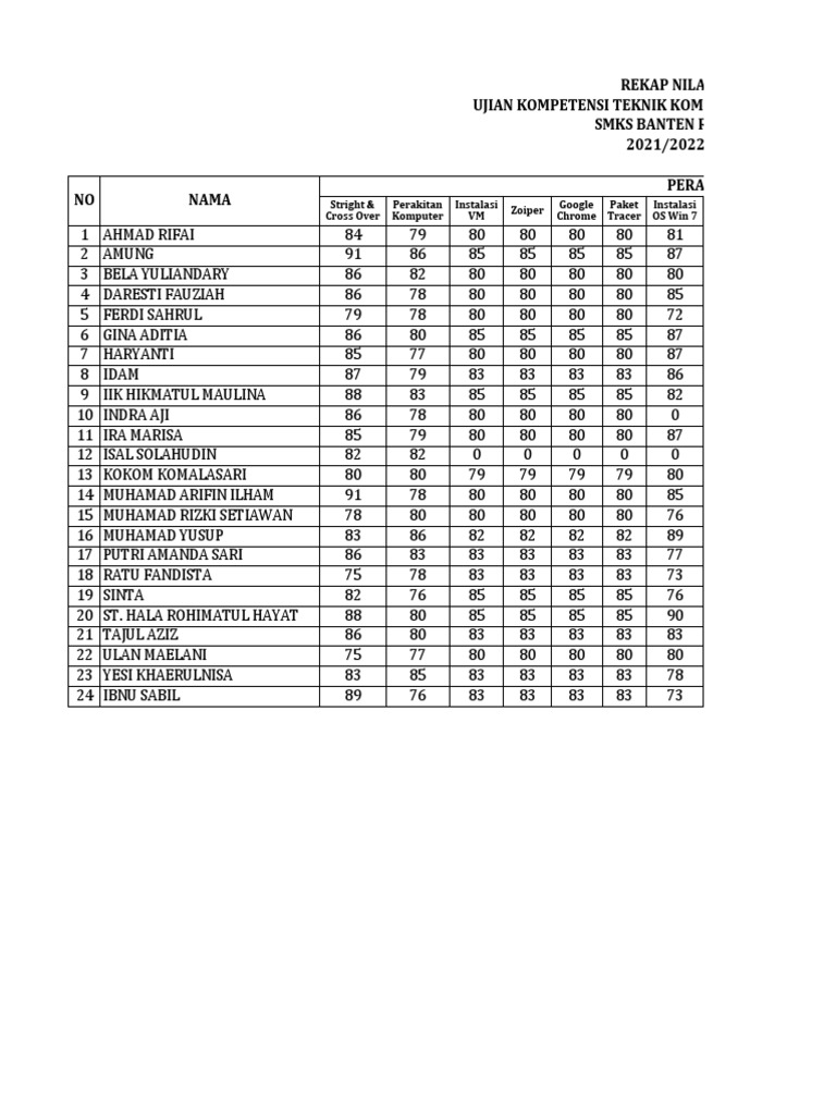 Rekap Nilai Ujian Kompetensi TKJ 2022 New | PDF