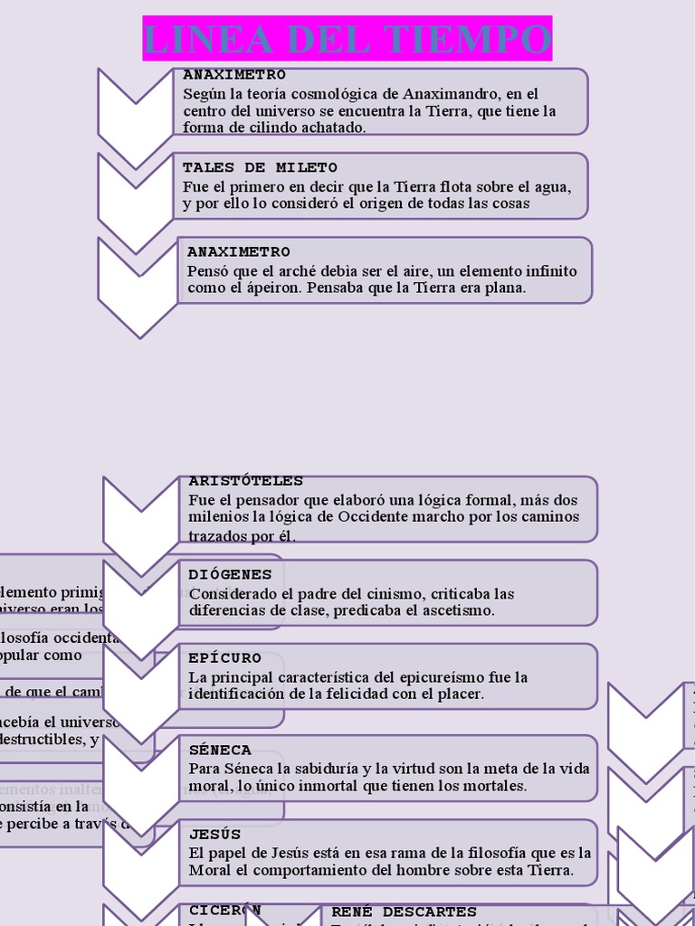 Linea Del Tiempo | PDF | Teorías filosóficas | Metafísica