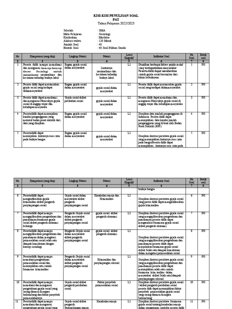 Kisi-Kisi Soal Kls X Genap 2022-2023 Fix | PDF