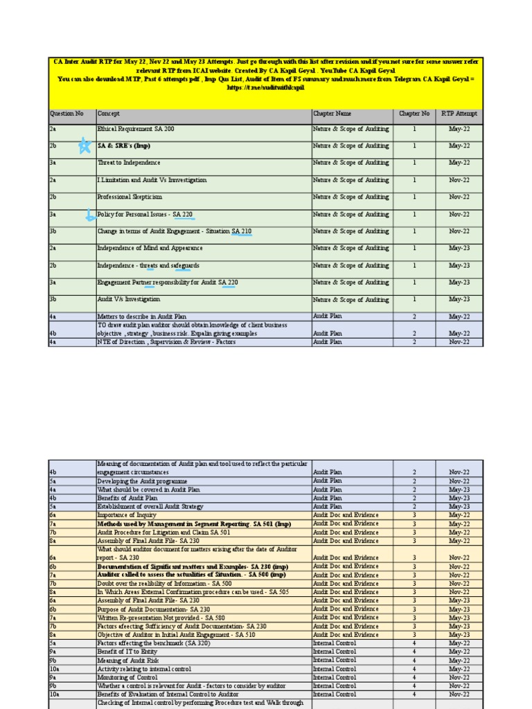 Inter RTP Questions Chapter Wise by CA Kapil Goyal. | PDF | Internal Control | Auditor's Report