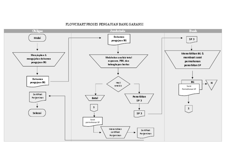 Proses Pengajuan Bank Garansi | PDF