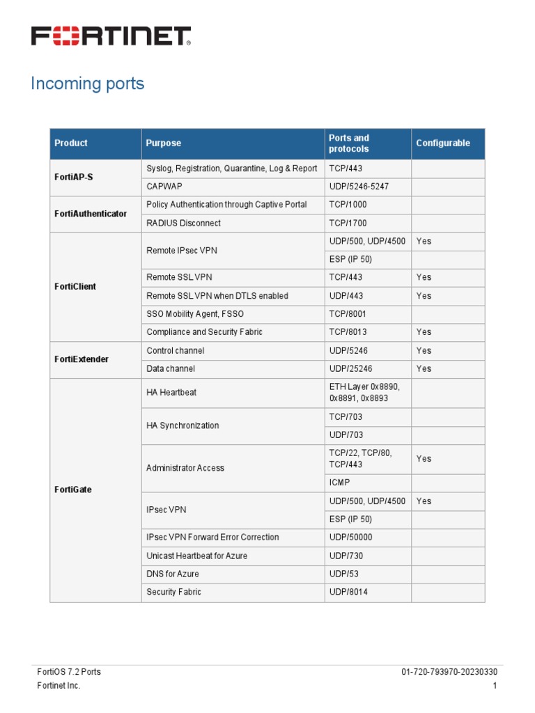 FortiOS 7.2 Ports | PDF | Port (Computer Networking) | Transmission Control Protocol