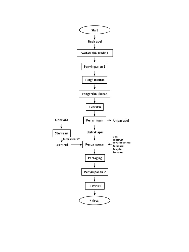Flow Chart Apel | PDF