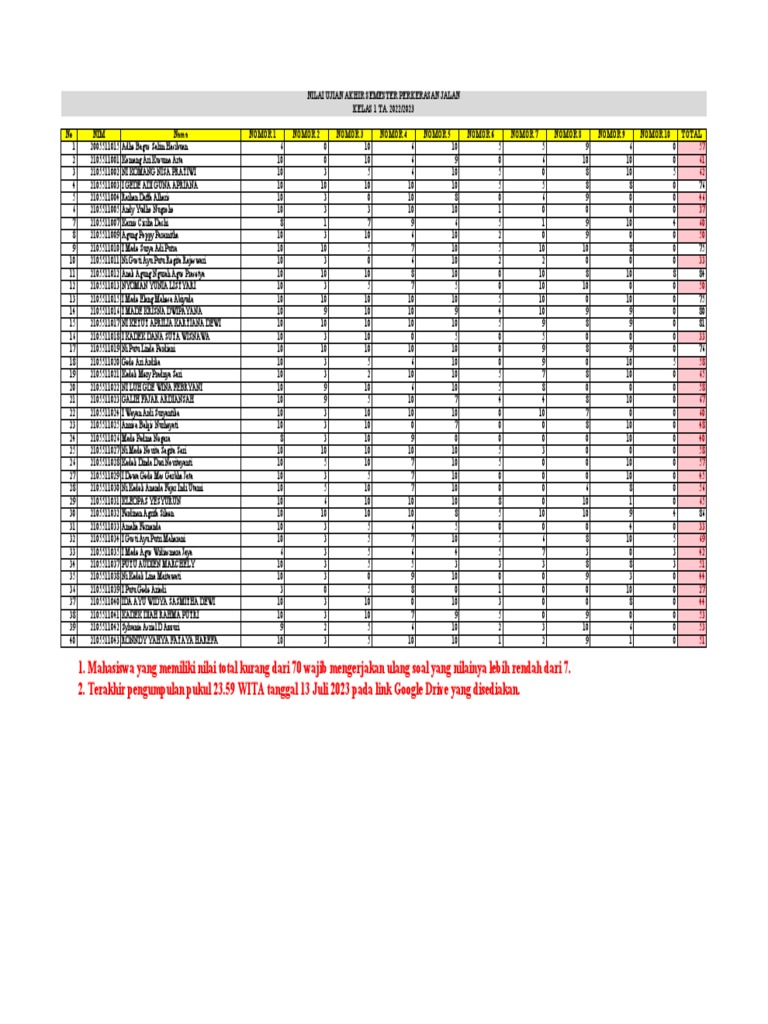 Pengumuman Remidi UAS Perkerasan Jalan | PDF