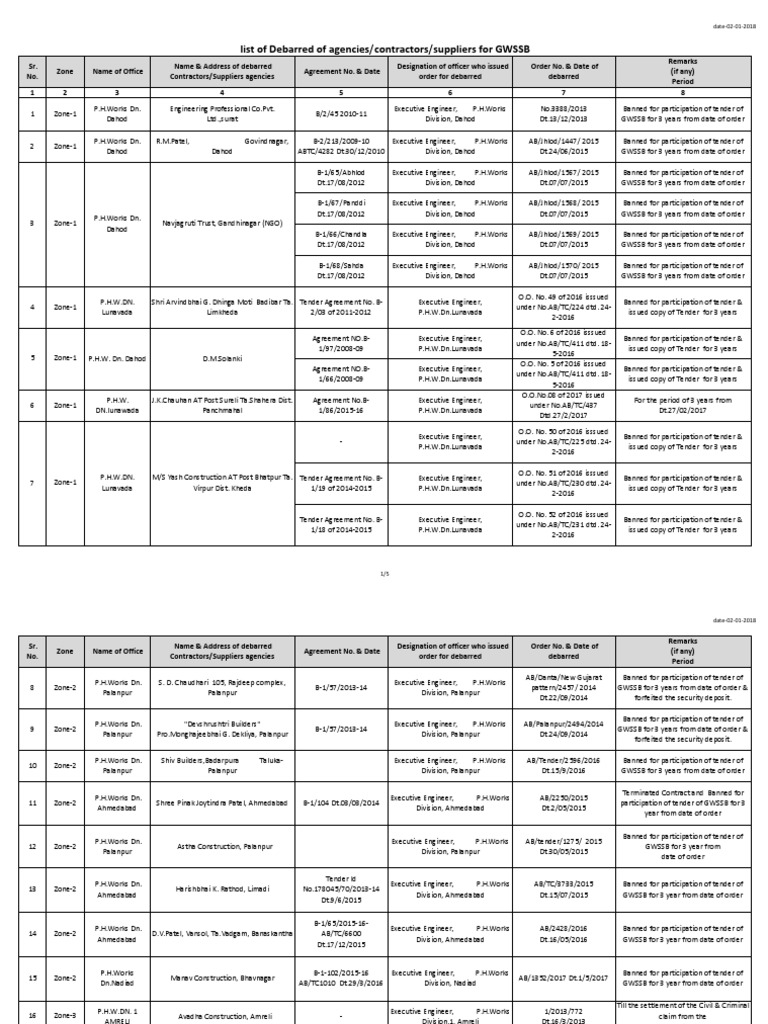 Debarred Vendor List 020118 | PDF | Gujarat