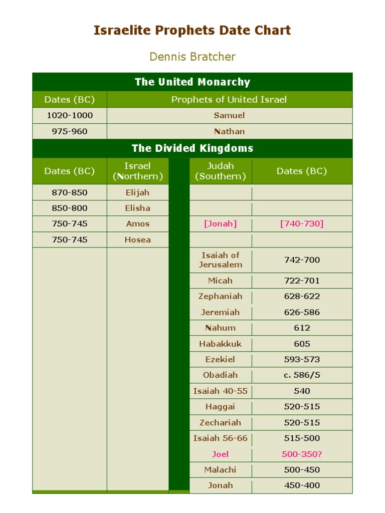 Prophets Date Chart | PDF | Nevi'im | Religious Works