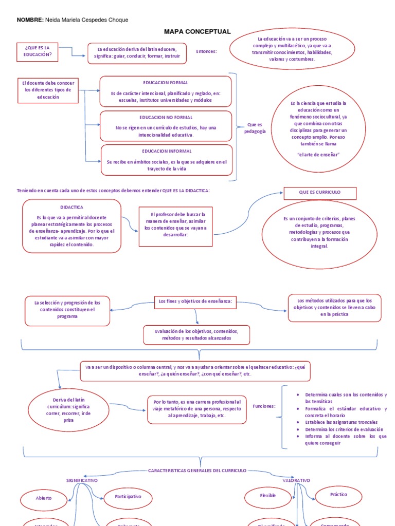 Mapa Conceptual Tarea 3 | PDF | Plan de estudios | Enseñando
