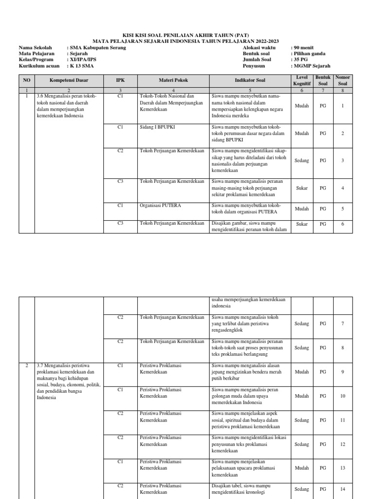 Kisi-Kisi Pat Sejarah Indonesia Xi 2023 | PDF