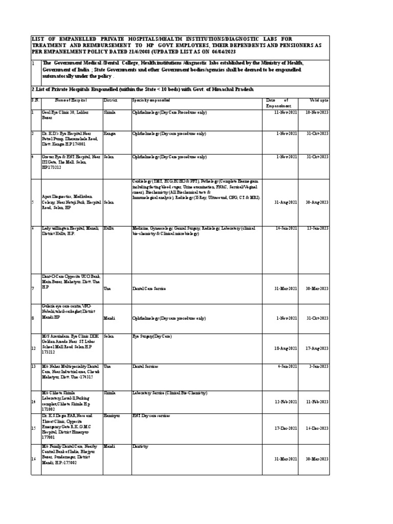Final List EMP 06.04.2023 | PDF | Service Industries | Medicine
