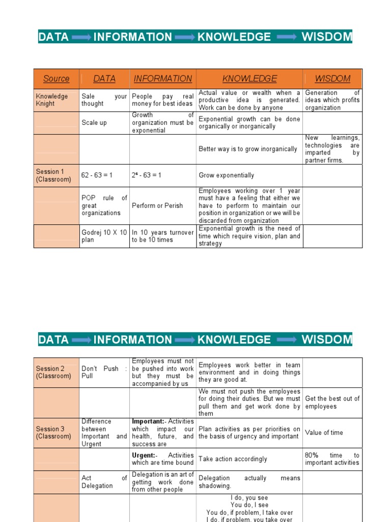Data Information Knowledge: Wisdom | PDF | Business | Cognition