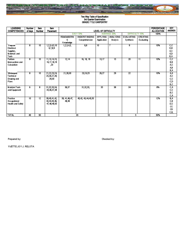 Grade 7 TLE Carpentry Exam Specs | PDF
