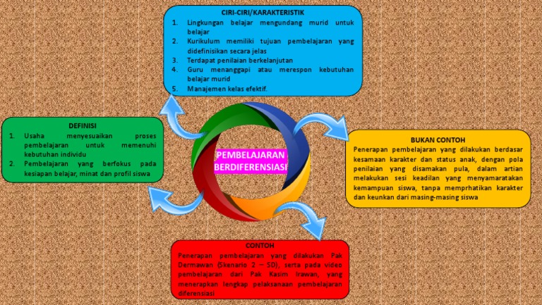 Diagram Frayer | PDF