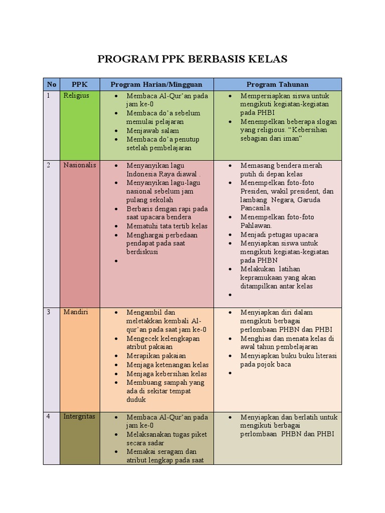 Program PPK Kelas: Religius, Nasionalis, Mandiri | PDF