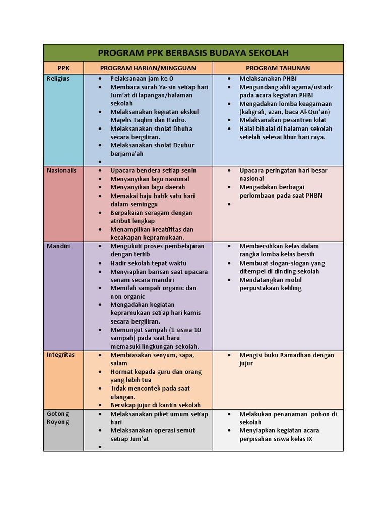 Program PPK Sekolah Berbasis Budaya | PDF