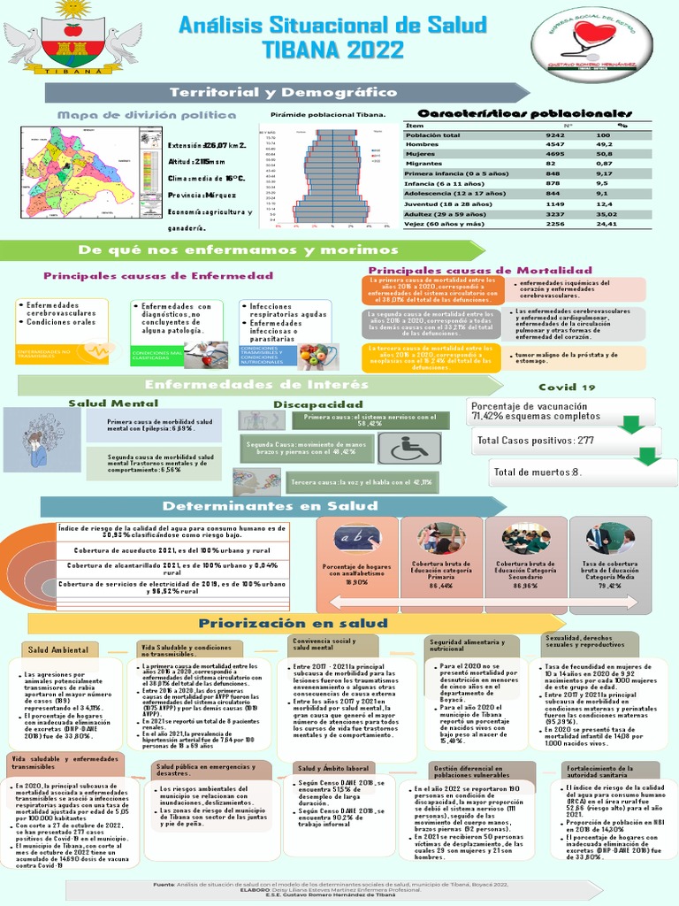 Infografía ASIS TIBANA 2022 | PDF | Especialidades Medicas | Salud pública