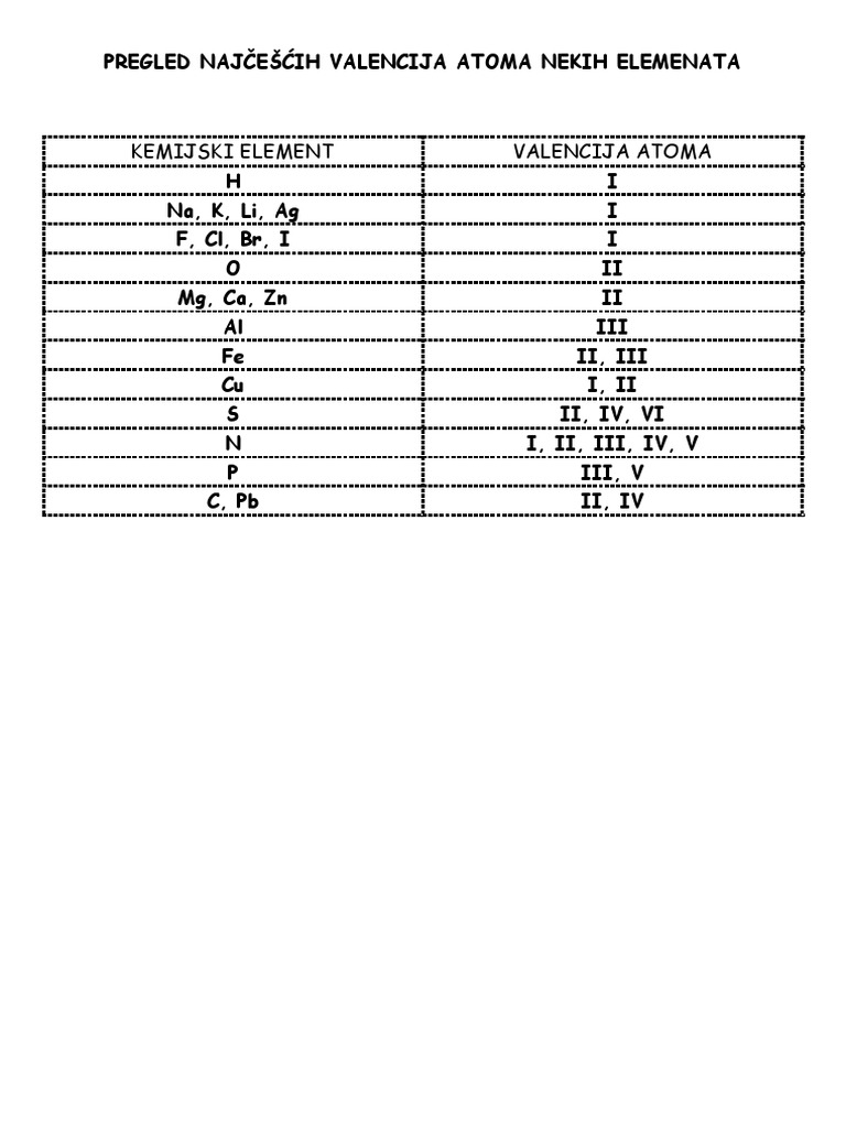 Valencije Atoma | PDF
