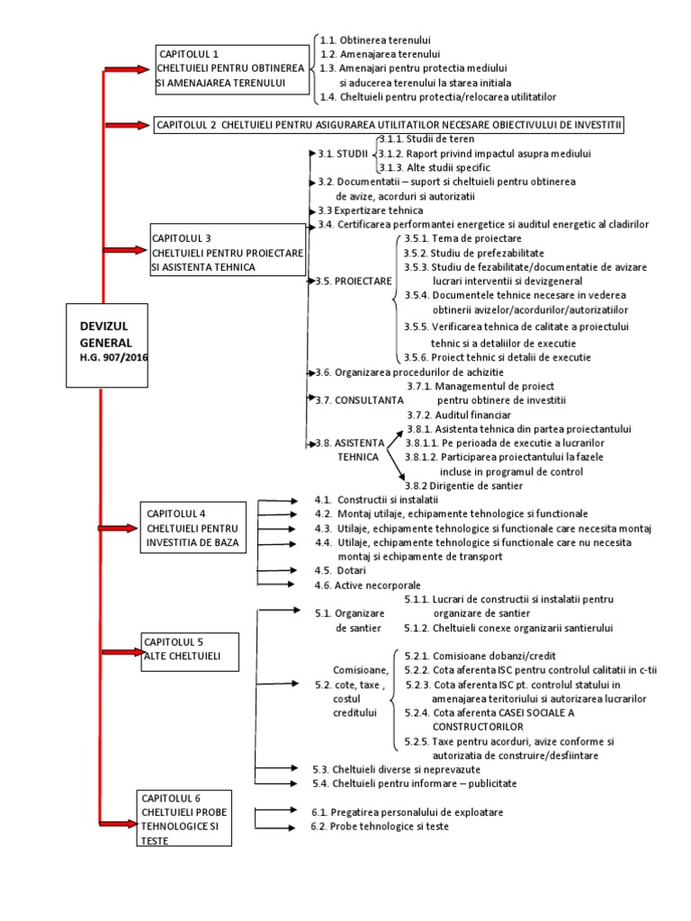 HG 907 Din 2016 Devizul General | PDF