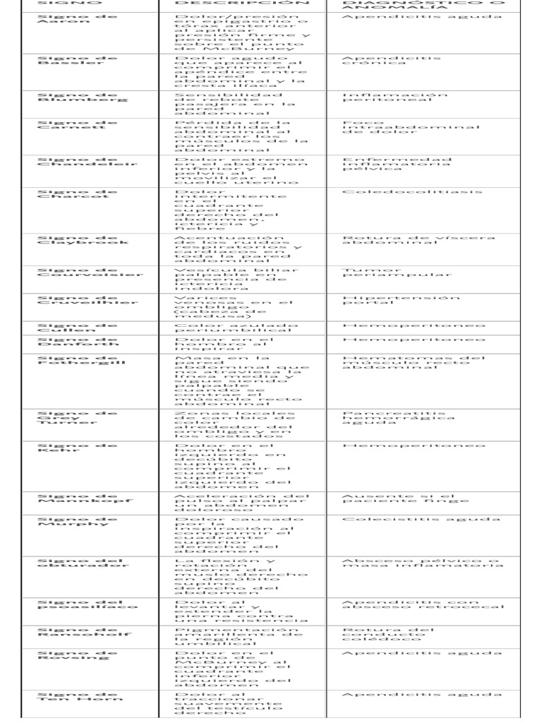 21 Signos de Exploración Abdominal Descripción y Diagnóstico 2 | PDF 21 Signos de Exploración Abdominal Descripción y Diagnóstico 2 | PDF