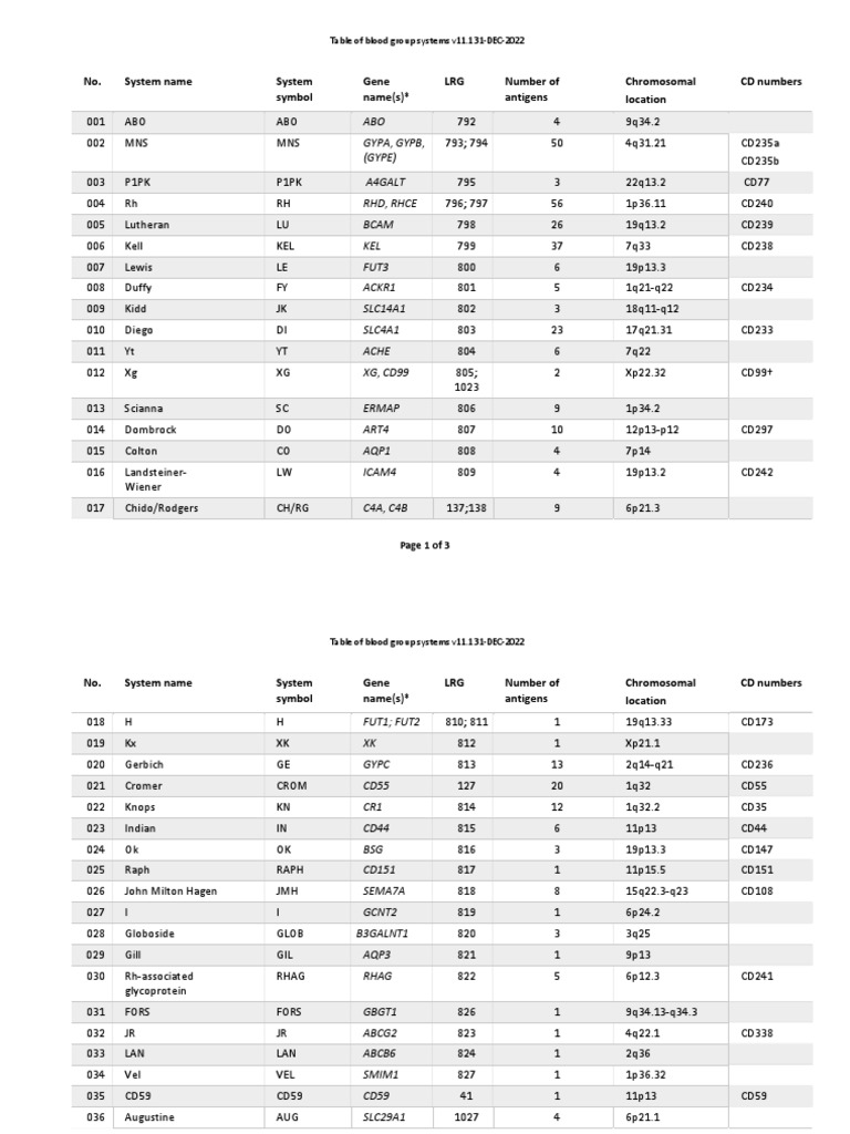 Table of Blood Group Systems | PDF | Blood Type | Diseases And Disorders