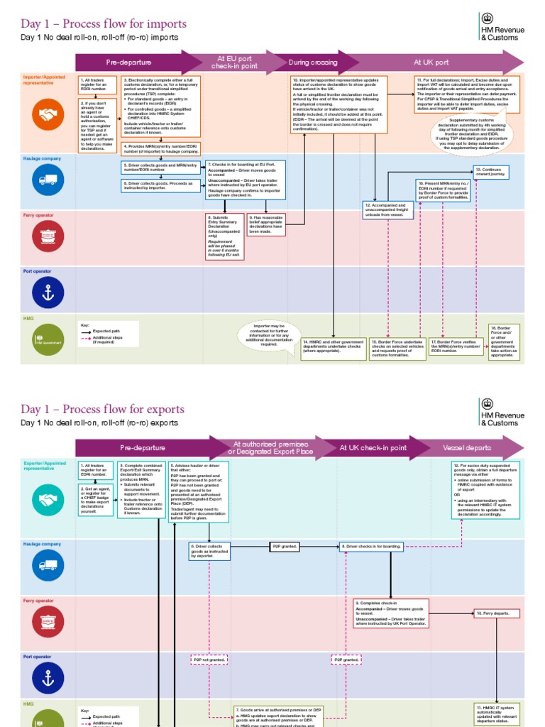 HMRC RoRo Flowcharts | PDF