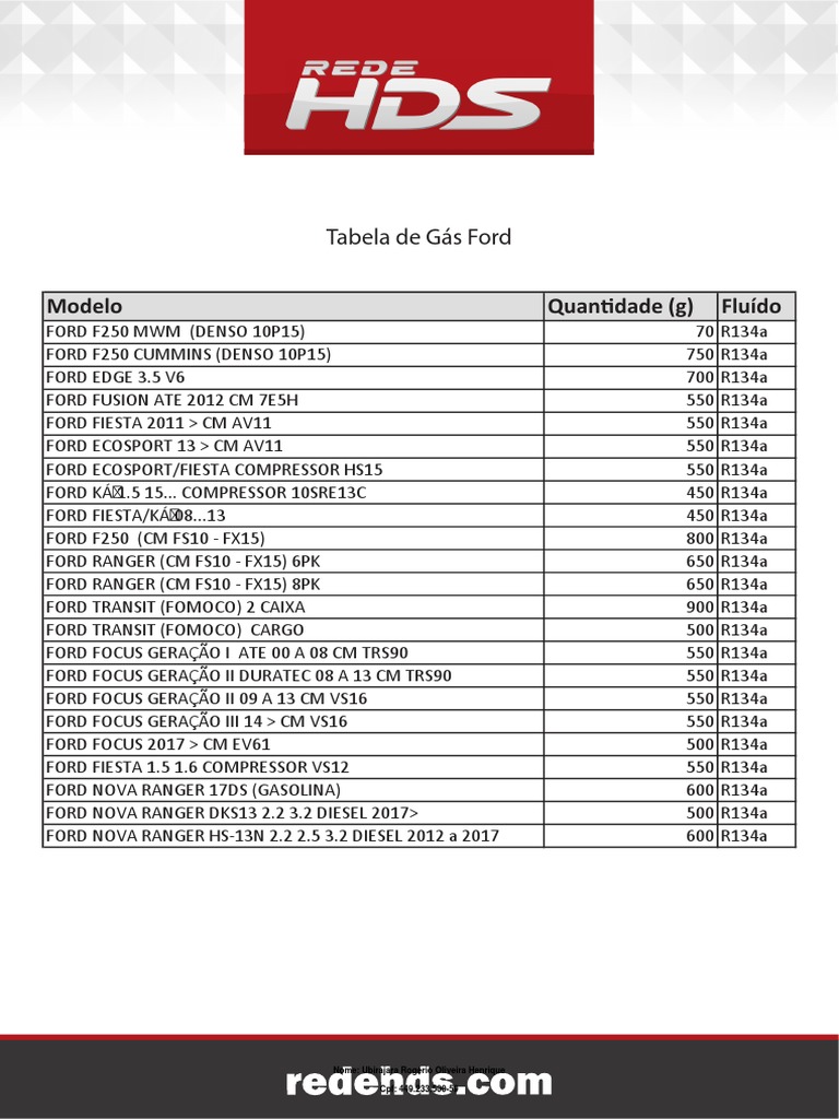 Tabela de Gás Ford Final | PDF | Vehicles | Car Manufacturers