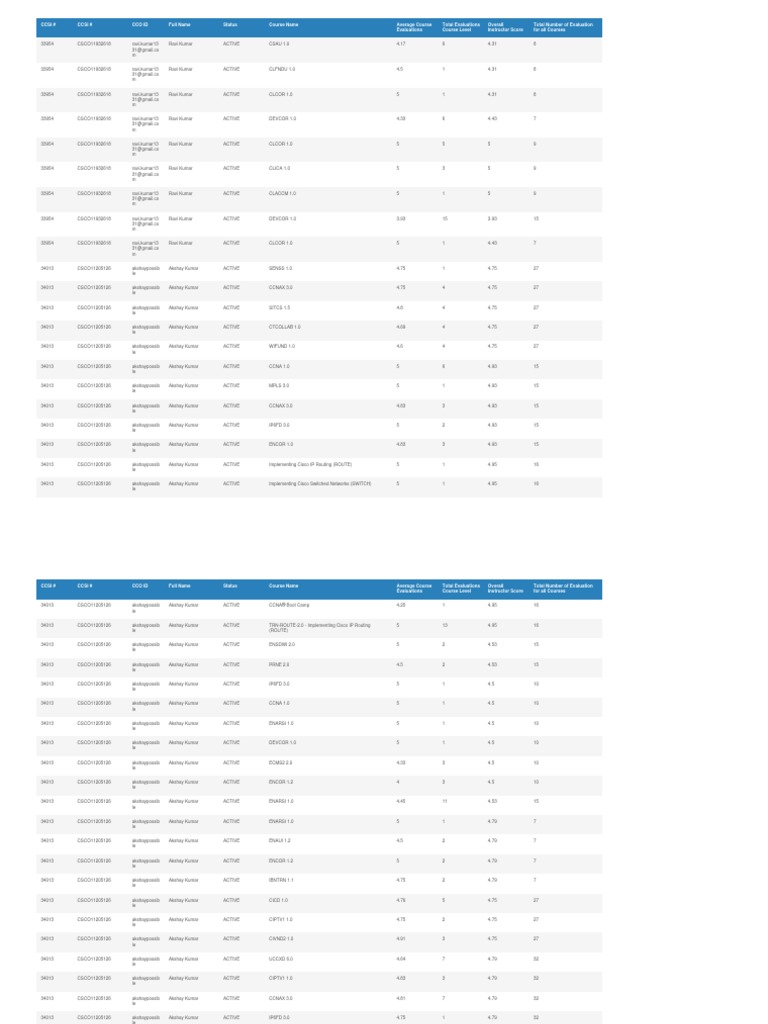 LPMS InstructorMTM Report 30may2023 | PDF | Cisco Certifications ...