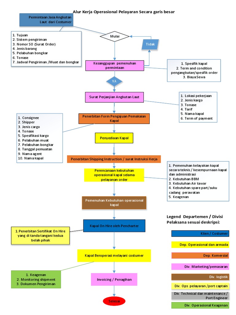 Flow Chart Alur Kerja General Perusahaan | PDF