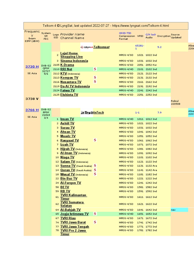 Telkom 4.lyngsat | PDF