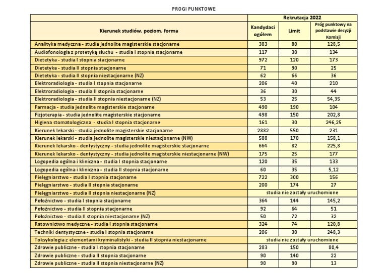 Progi Punktowe 2022 1 0 | PDF