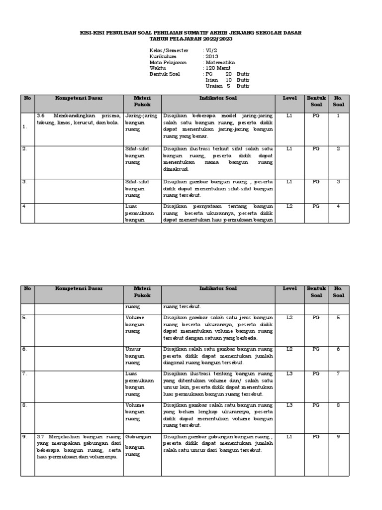 KISI-KISI PSAJ MATEMATIKA KELAS 6 TAHUN 2022-2023 Senin 3 April 2023 | PDF