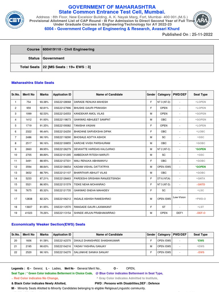 6004 - Government College of Engineering & Research, Avasari Khurd | PDF