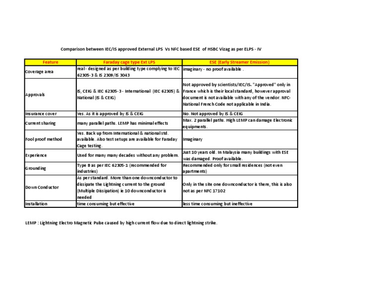 Comparison BWN Faraday Cage & Early Streamer Method of Lightning ...