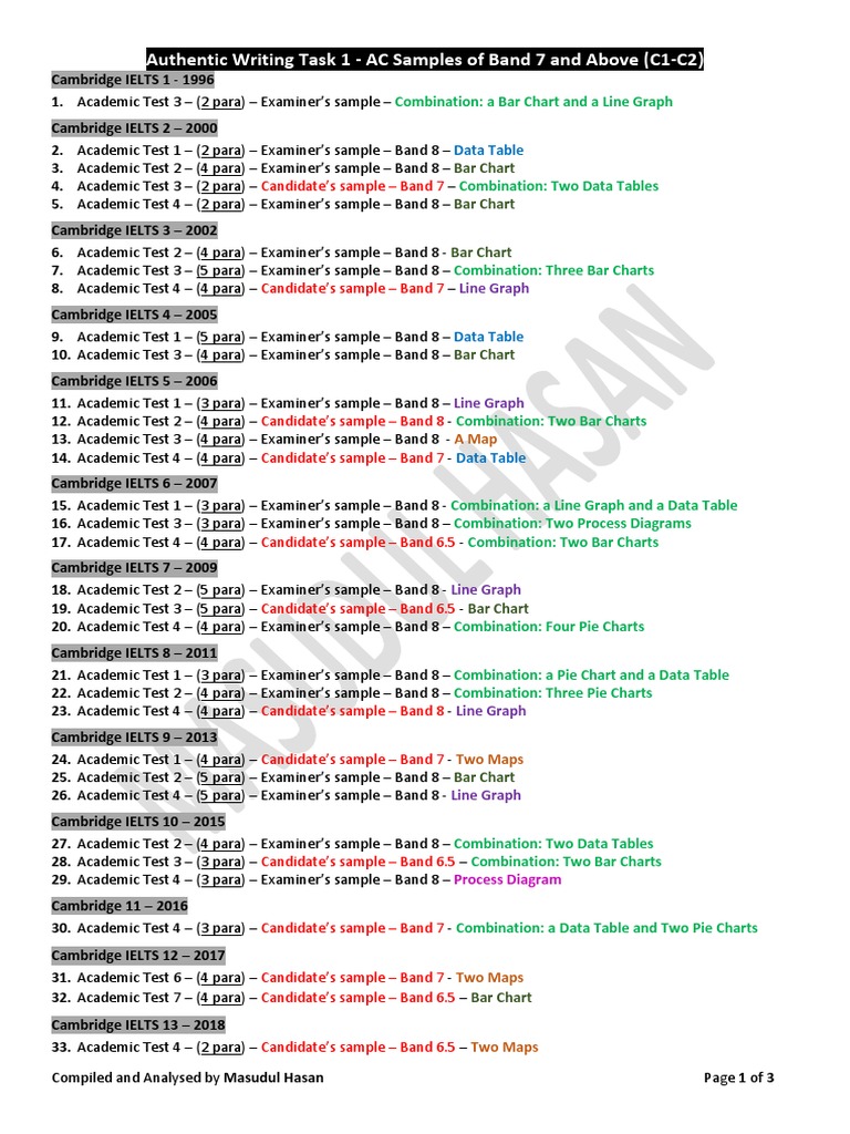 IELTS Task 1 Samples: Band 7+ | PDF | International English Language ...
