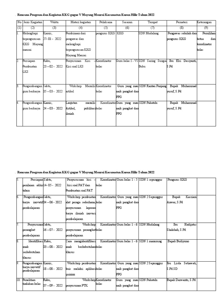 Rencana Kegiatan KKG Gugus V TH 2022 | PDF