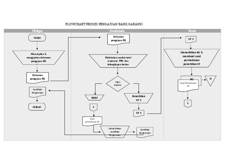 Flowchart Proses Pengajuan Bank Garansi | PDF