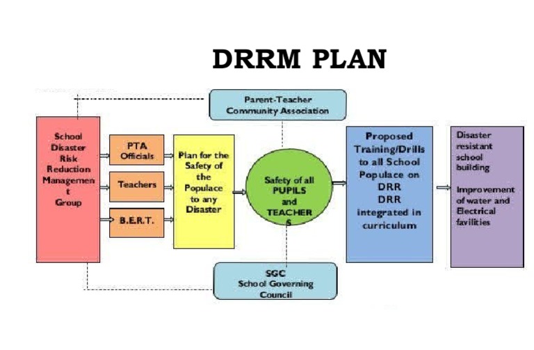 DRRM-PLAN | PDF