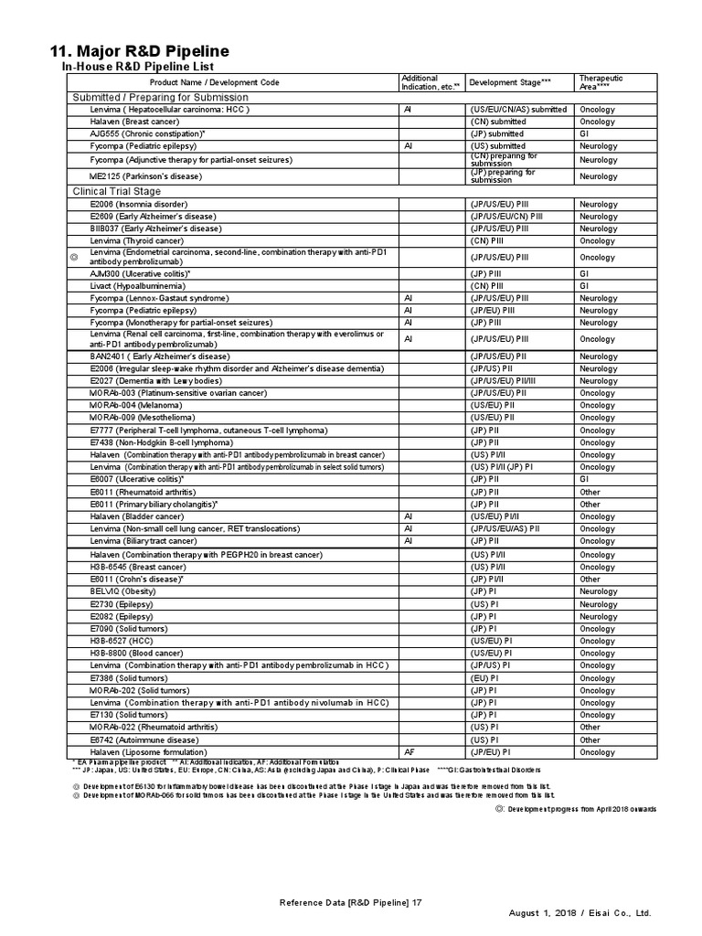 Pipeline EISAI | PDF