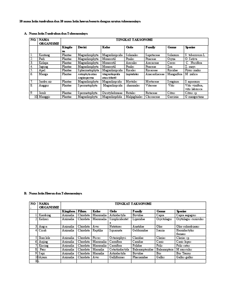 10 Nama Latin Tumbuhan Dan 10 Nama Latin Hewan Beserta Dengan Urutan ...