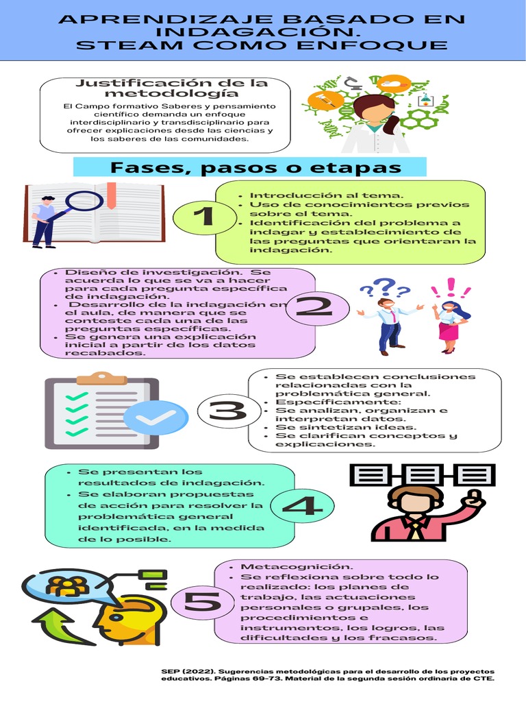 Infografía - Aprendizaje Basado en La Indagación. Steam Como Enfoque | PDF