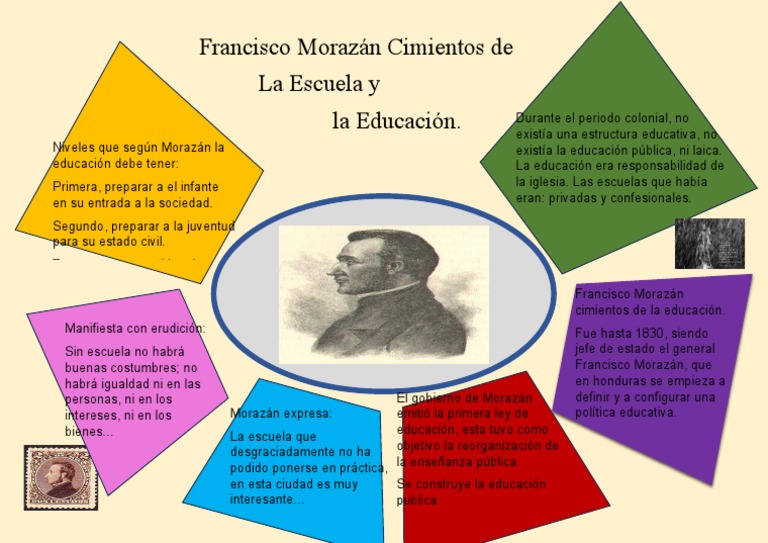 Infografia De Francisco Morazan Cimientos De La Educacion Pdf