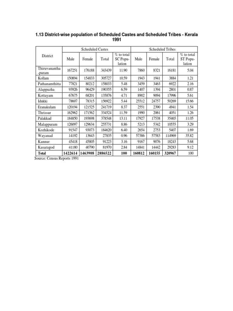 District Wise Pop SC ST Kerala 91 | PDF
