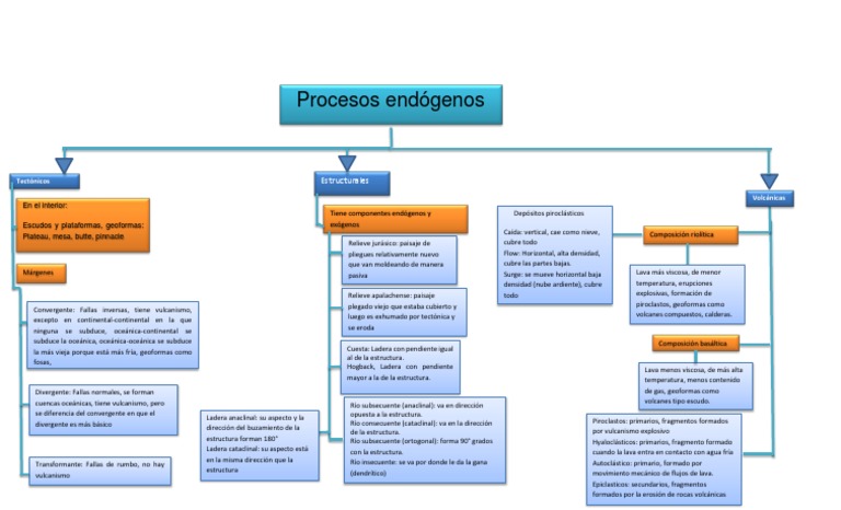 Mapa Conceptual Geomorfo | PDF | Volcán | Lava