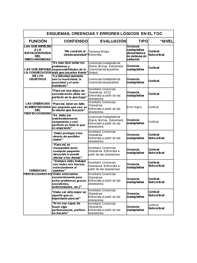 Esquemas, Creencias y Errores Básicos en El TOC | PDF | Relaciones personales, crianza y ...