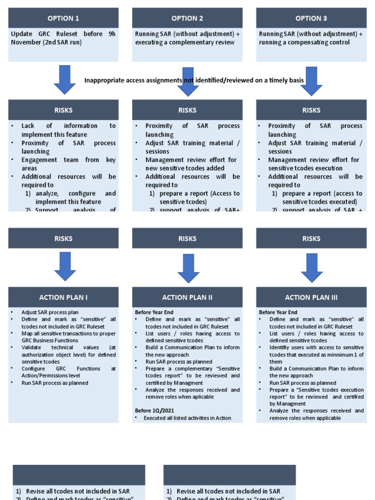 SAR Approach Remediation | PDF | Business | Computers