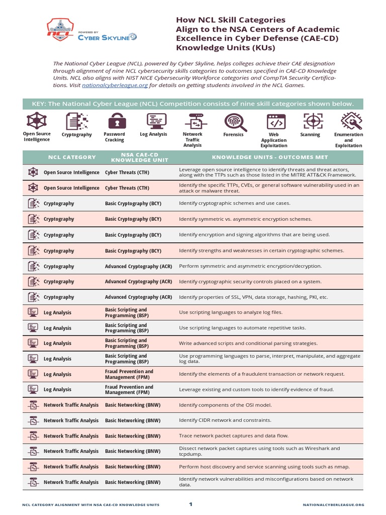 NCL-CAE KUs Alignment | PDF
